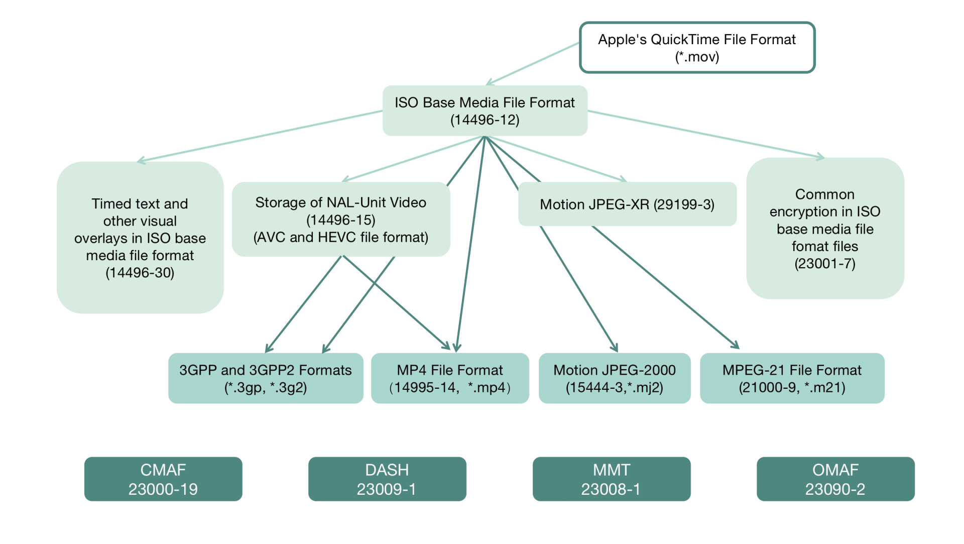 流媒体技术基础-腾讯云开发者社区-腾讯云