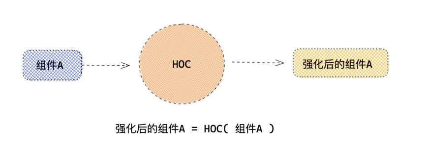 React 进阶 高阶组件 腾讯云开发者社区 腾讯云