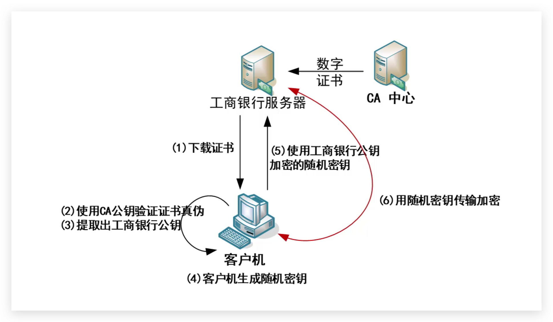 软考高级架构师：PKI公钥体系概念和例题-腾讯云开发者社区-腾讯云