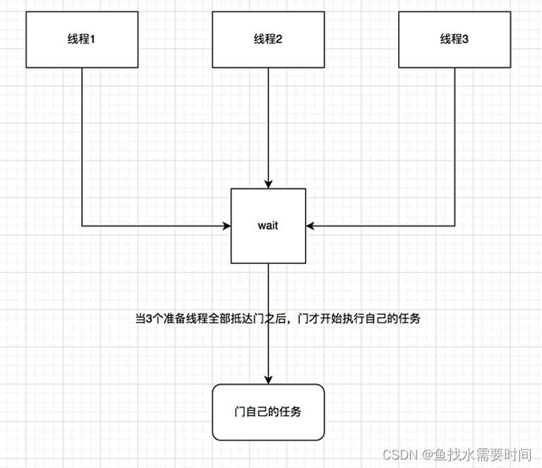 Java JUC并发包之CyclicBarrier循环栅栏-腾讯云开发者社区-腾讯云