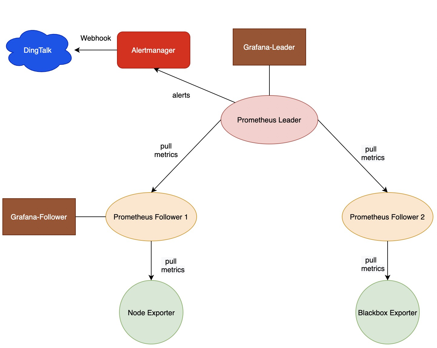 基于 Docker 搭建一个最小化的 Prometheus Federation「联邦」集群-腾讯云开发者社区-腾讯云