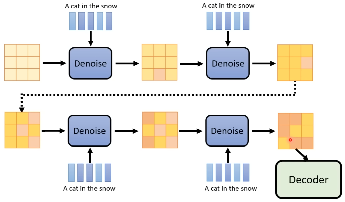 AIGC：Stable Diffusion、DALL-E、Imagen框架介绍-腾讯云开发者社区-腾讯云