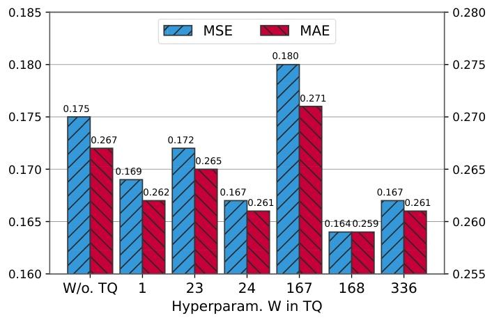 ICML25｜TQNet：如何把时序中的周期性纳入注意力机制-腾讯云开发者社区-腾讯云