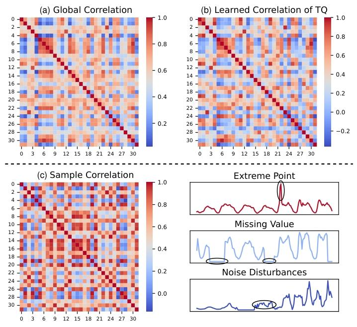 ICML25｜TQNet：如何把时序中的周期性纳入注意力机制-腾讯云开发者社区-腾讯云
