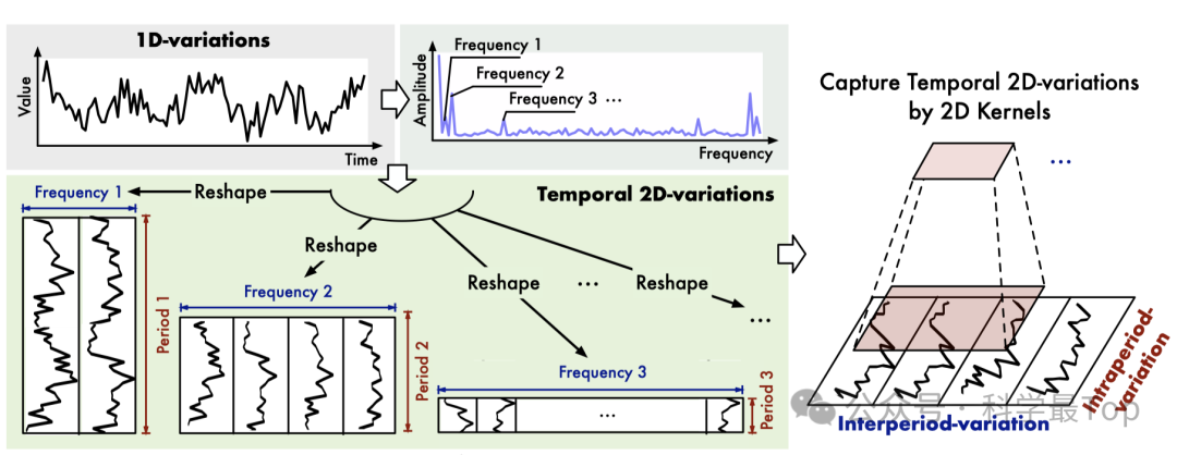 时序必读论文11｜ICLR23 TimesNet时间序列分析的二维变化建模-腾讯云开发者社区-腾讯云