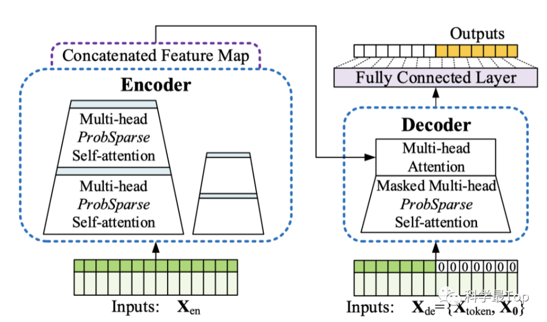 Informer｜时间序列研究之必读核心论文-腾讯云开发者社区-腾讯云