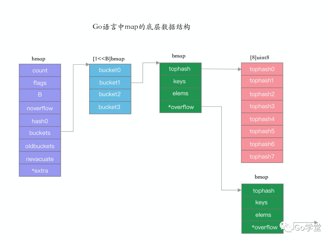 hash 表在 go 语言中的实现-腾讯云开发者社区-腾讯云