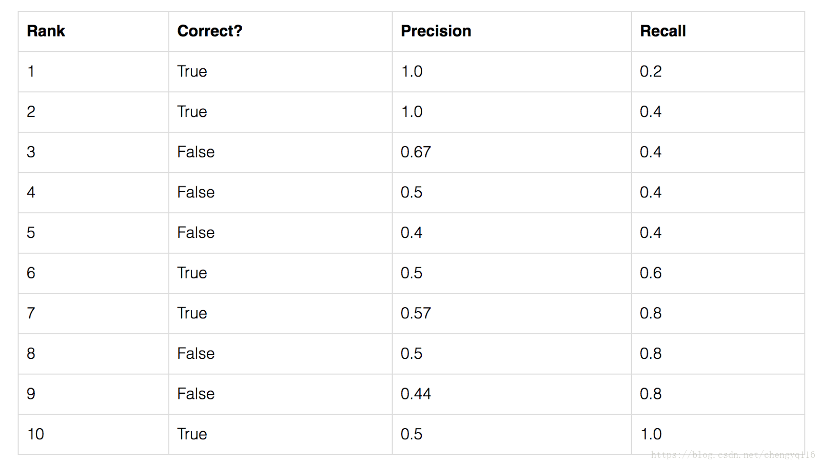 目标检测的中的指标的含义及其实现-腾讯云开发者社区-腾讯云