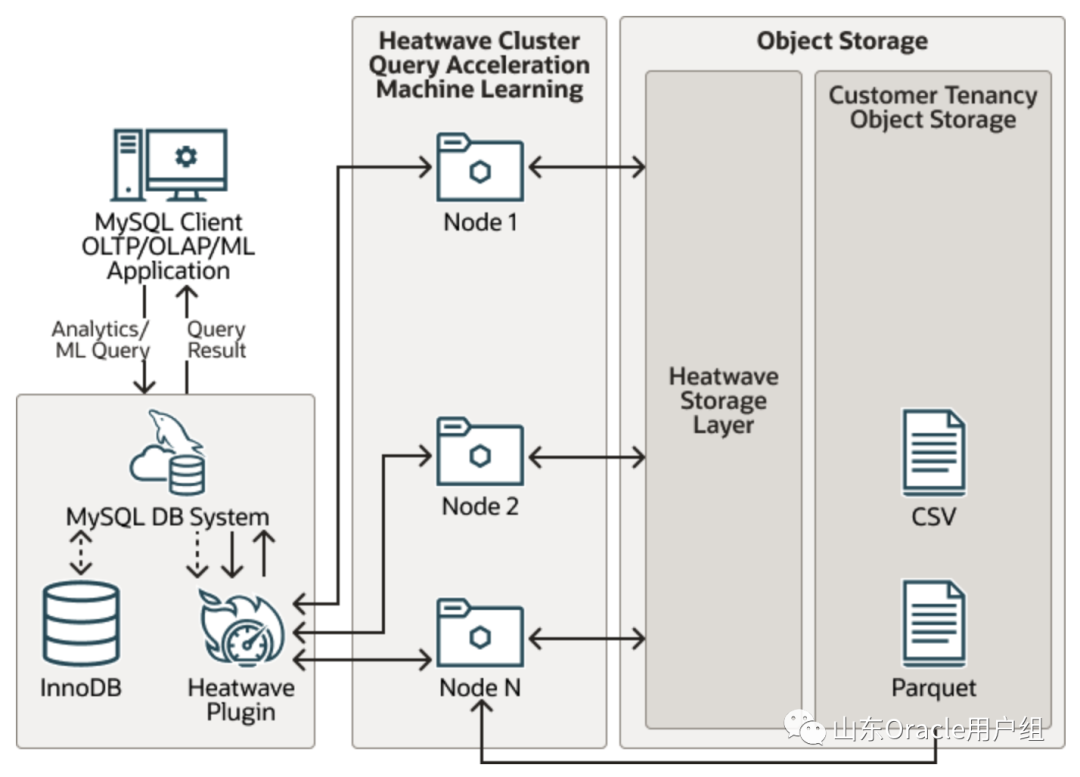 MySQL HeatWave 介绍-腾讯云开发者社区-腾讯云