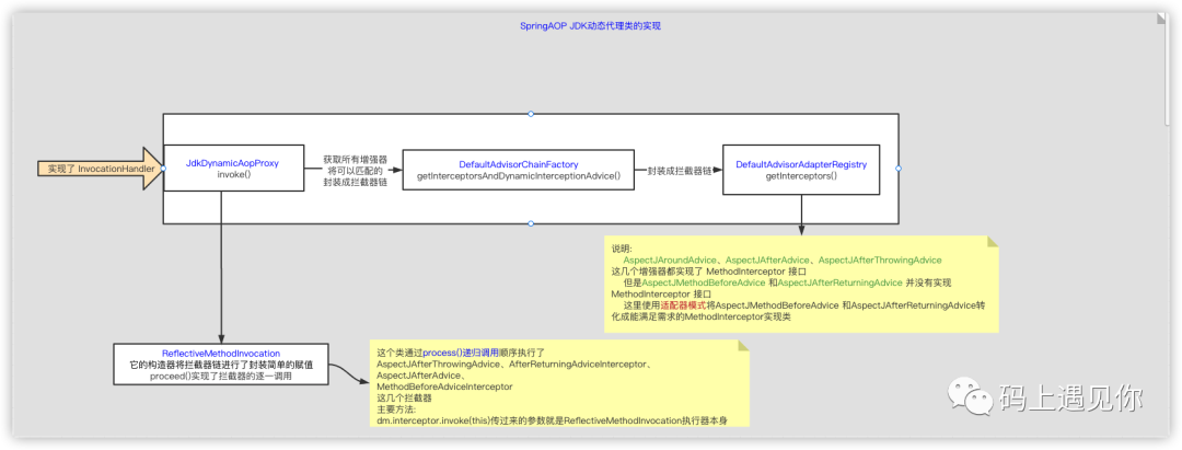 Spring的JDK动态代理如何实现的（源码解析）-腾讯云开发者社区-腾讯云