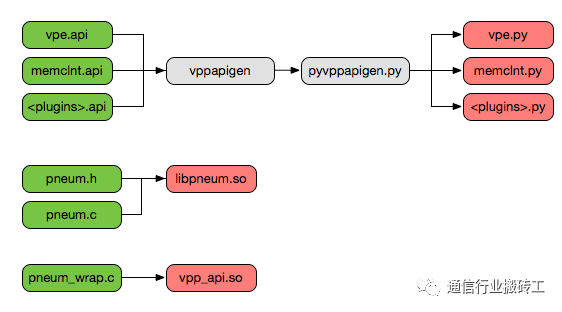 思科vpp系列专题十二：VPP的Python API接口介绍-腾讯云开发者社区-腾讯云