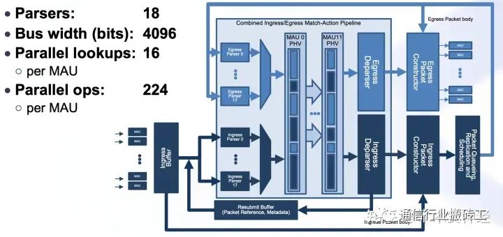 智能网卡系列二：支持SAI的P4开源交换机-腾讯云开发者社区-腾讯云