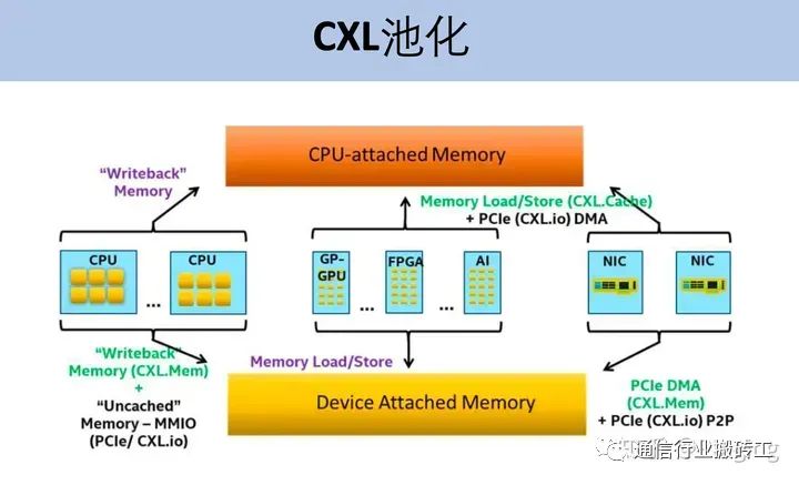 CXL技术：Compute Express Link技术整理-腾讯云开发者社区-腾讯云