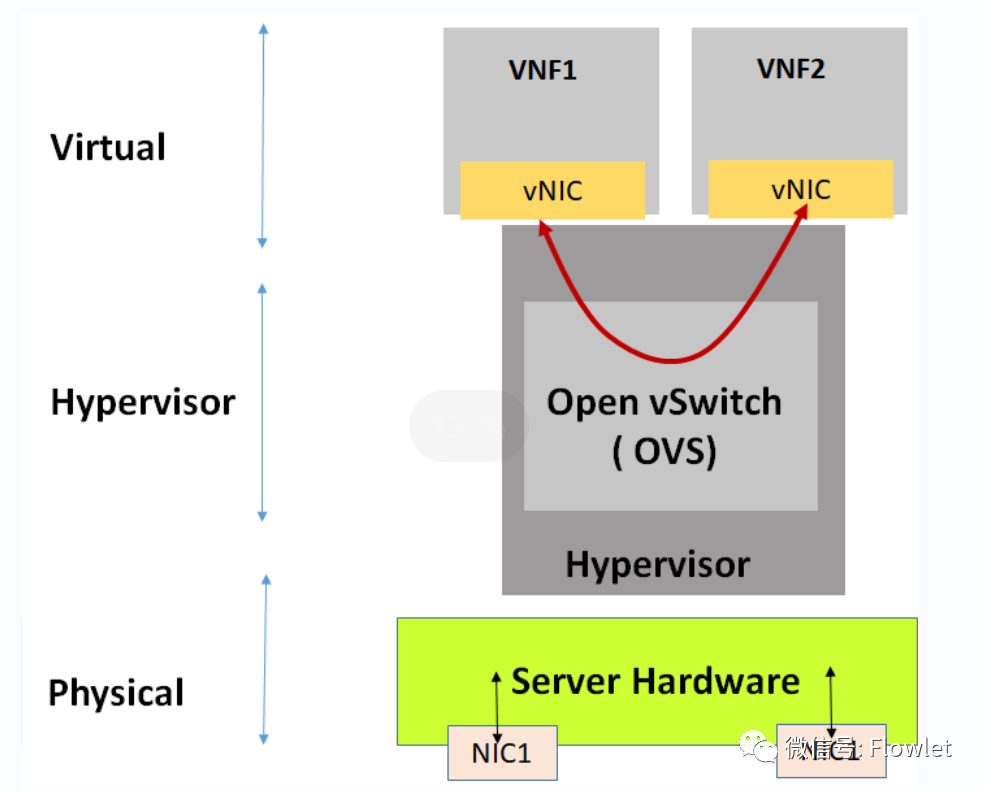 NFV场景：SR-IOV应用场景及性能研究-腾讯云开发者社区-腾讯云
