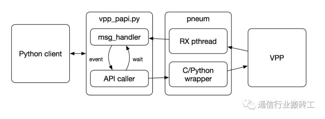 思科vpp系列专题十二：VPP的Python API接口介绍-腾讯云开发者社区-腾讯云