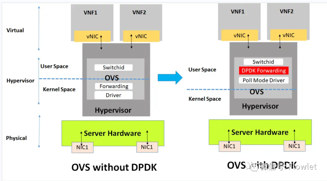 NFV场景：SR-IOV应用场景及性能研究-腾讯云开发者社区-腾讯云