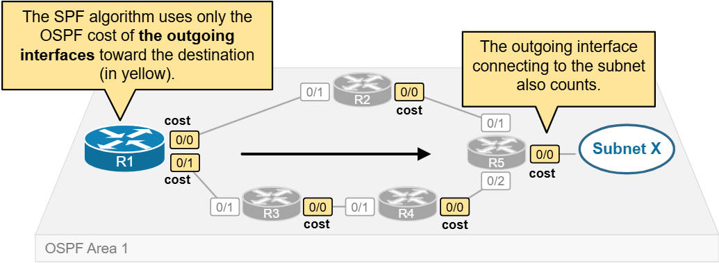 OSPF协议详解3：网络类型、SPF算法、路由选择与特殊区域-腾讯云开发者社区-腾讯云