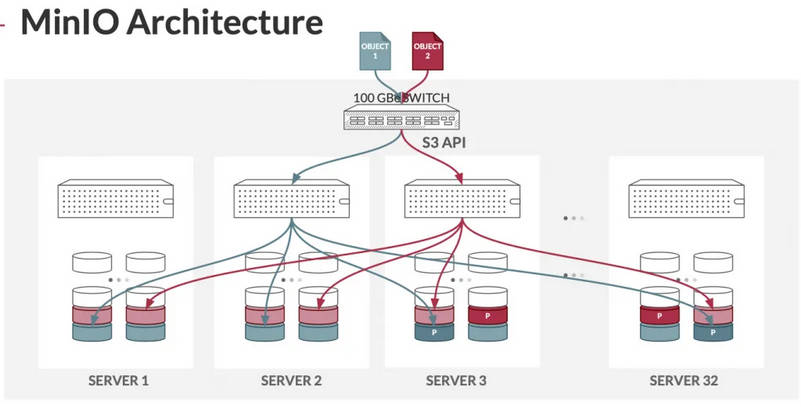 🚀 从零开始部署MinIO对象存储：单机单盘+Docker+Nginx代理全攻略！-腾讯云开发者社区-腾讯云