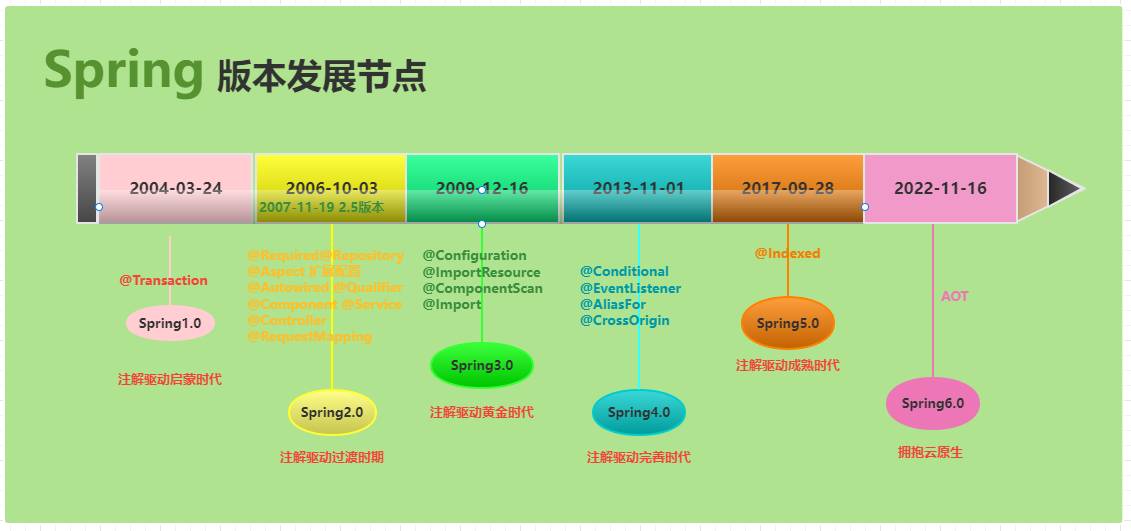2023新版Spring6全新讲解-SpringFramework介绍-腾讯云开发者社区-腾讯云