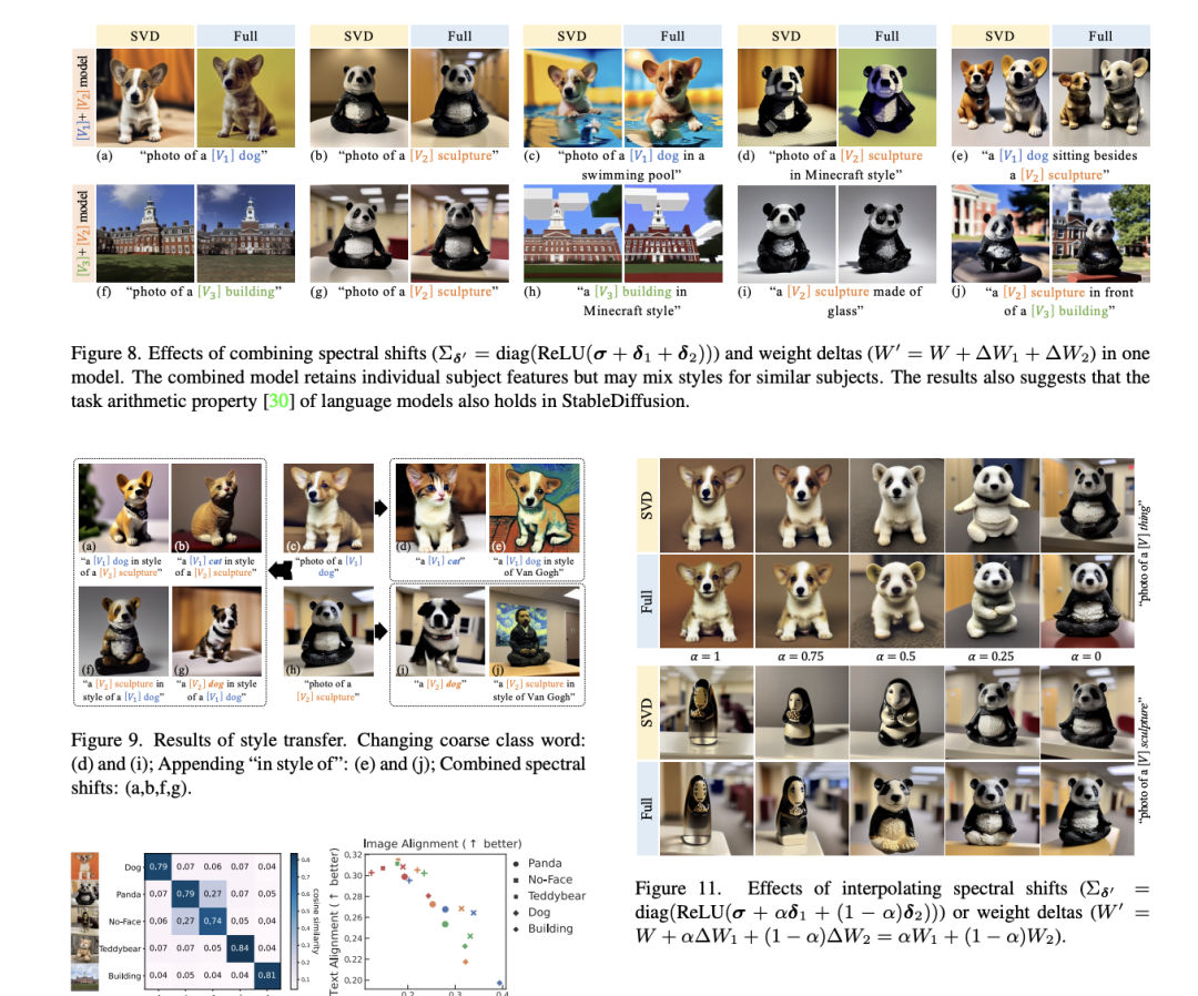 ICCV 2023 SVDiff论文解读-腾讯云开发者社区-腾讯云