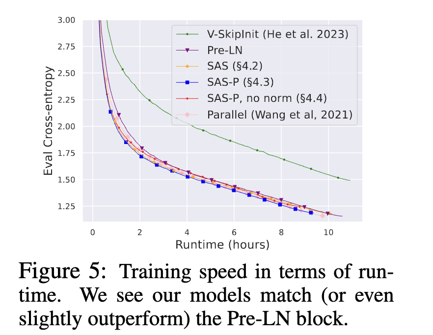 Simplifying Transformer Blocks 论文解读-腾讯云开发者社区-腾讯云