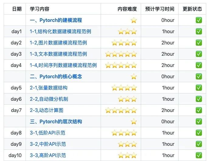3k+星星的eat_pytorch_in_20_days更新啦-腾讯云开发者社区-腾讯云