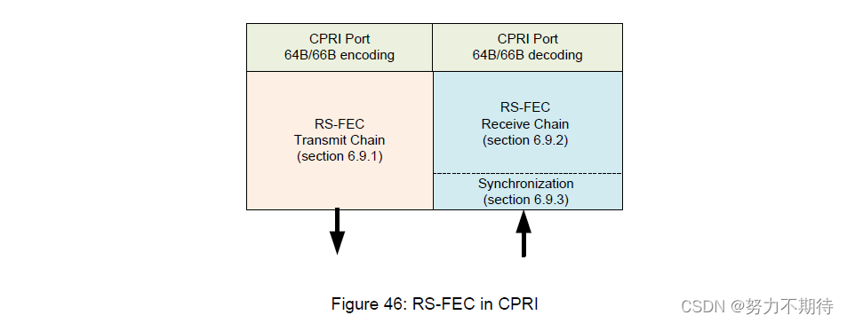 CPRI和10GBASE-KR的关系-腾讯云开发者社区-腾讯云