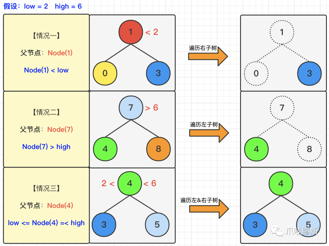 图解leetcode——669 修剪二叉搜索树（难度：中等） 腾讯云开发者社区 腾讯云
