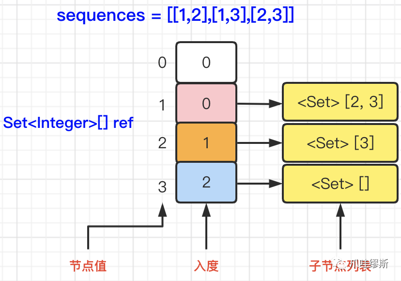 图解LeetCode——剑指 Offer II 115. 重建序列（难度：中等）-腾讯云开发者社区-腾讯云