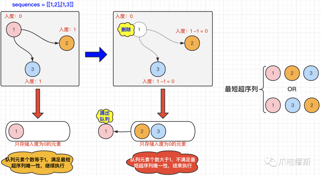 图解LeetCode——剑指 Offer II 115. 重建序列（难度：中等）-腾讯云开发者社区-腾讯云