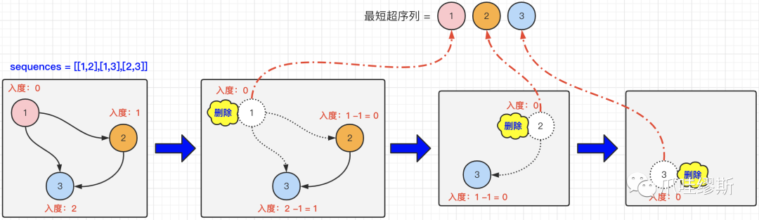 图解LeetCode——剑指 Offer II 115. 重建序列（难度：中等）-腾讯云开发者社区-腾讯云