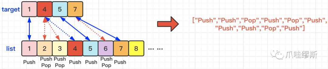 图解LeetCode——1441. 用栈操作构建数组（难度：中等）-腾讯云开发者社区-腾讯云