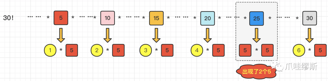 图解LeetCode——793. 阶乘函数后 K 个零（难度：困难）-腾讯云开发者社区-腾讯云