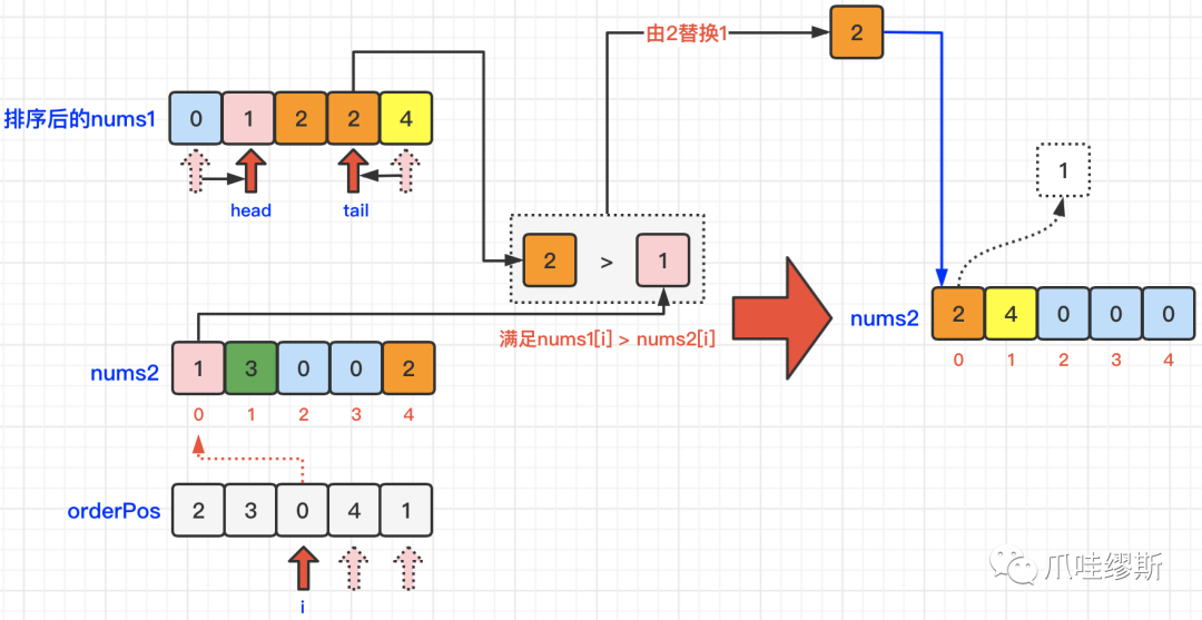 图解LeetCode——870. 优势洗牌（难度：中等）-腾讯云开发者社区-腾讯云