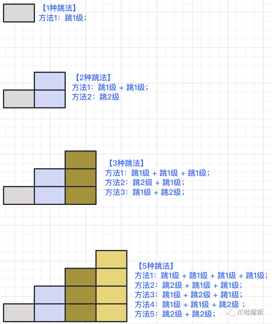 图解LeetCode——剑指 Offer 10- II. 青蛙跳台阶问题-腾讯云开发者社区-腾讯云