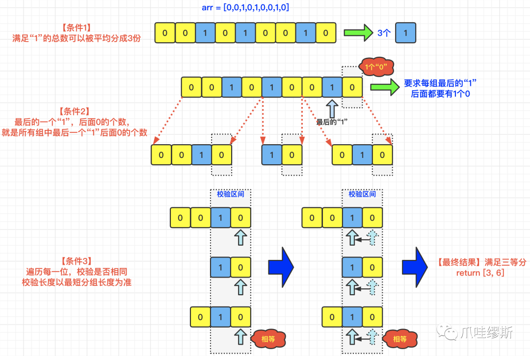 图解LeetCode——927. 三等分（难度：困难）-腾讯云开发者社区-腾讯云