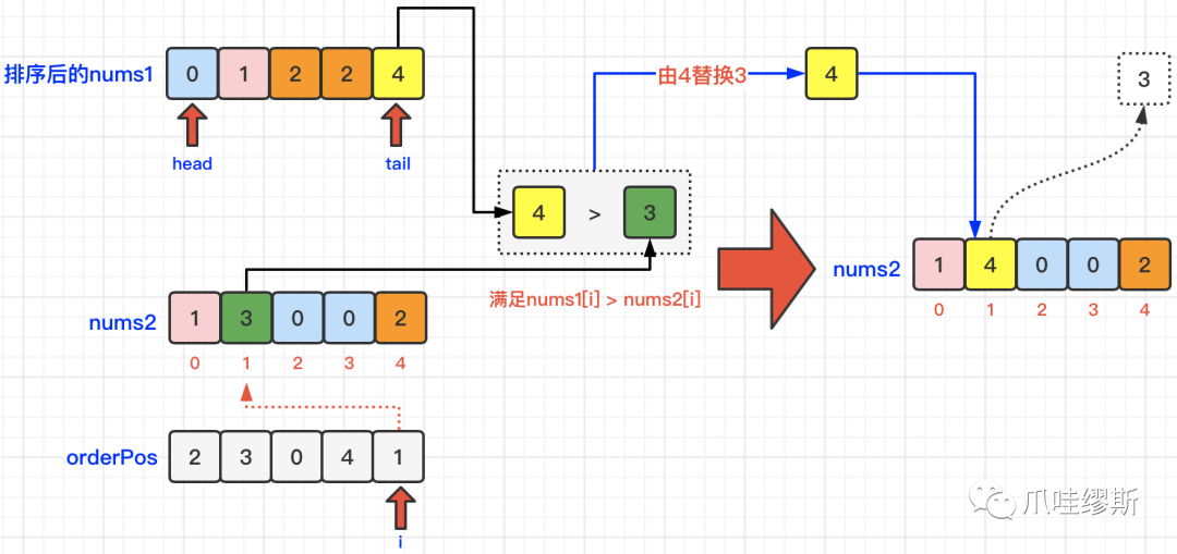 图解LeetCode——870. 优势洗牌（难度：中等）-腾讯云开发者社区-腾讯云