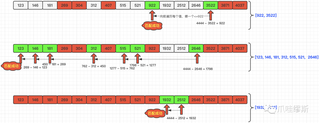图解LeetCode——698. 划分为k个相等的子集（难度：中等）-腾讯云开发者社区-腾讯云
