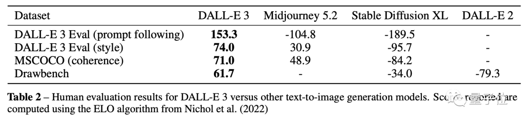 OpenAI 公开 DALL·E 3关键技术！19页论文曝光-腾讯云开发者社区-腾讯云