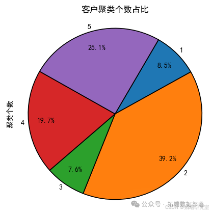 Python用K-Means均值聚类、LRFMC模型对航空公司客户数据价值可视化分析指标应用|数据分享-腾讯云开发者社区-腾讯云