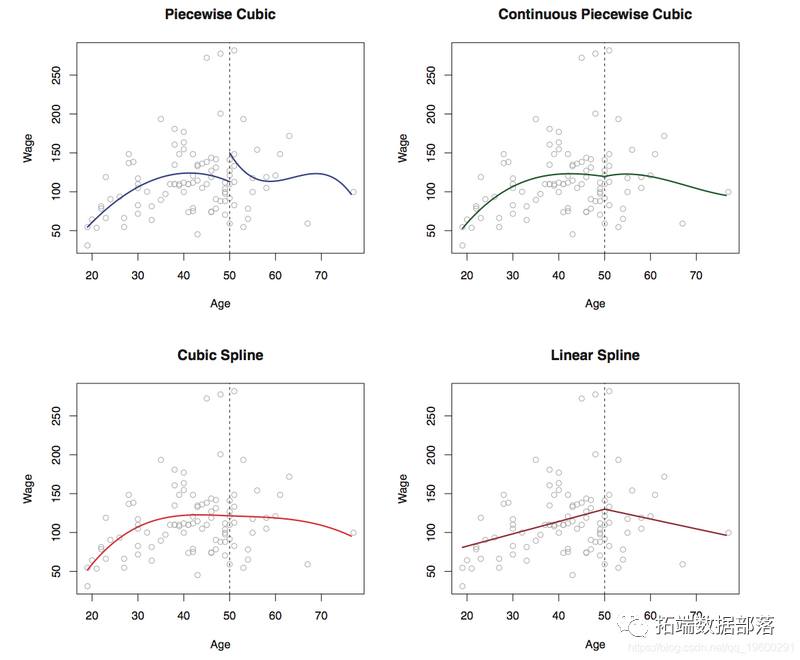 R语言平滑算法LOESS局部加权回归、三次样条、变化点检测拟合电视节目《白宫风云》在线收视率-腾讯云开发者社区-腾讯云