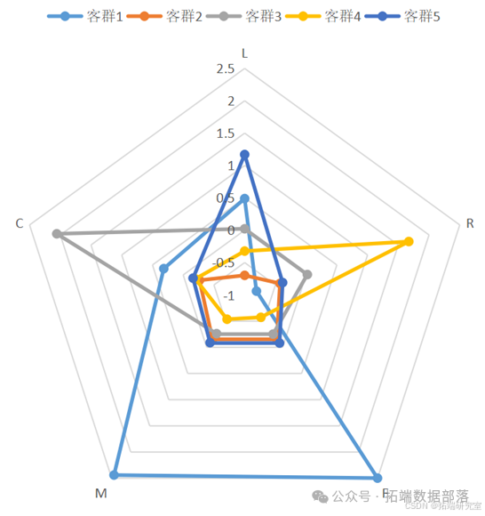 Python用K-Means均值聚类、LRFMC模型对航空公司客户数据价值可视化分析指标应用|数据分享-腾讯云开发者社区-腾讯云