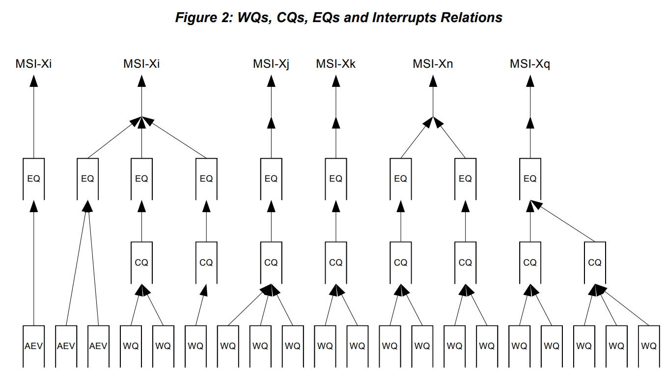 Nvidia Mellanox CX4/4lx 适配器程序员参考手册 (PRM)-软件接口-HCA操作-中断-驱动流程-无状态卸载-2016 ...