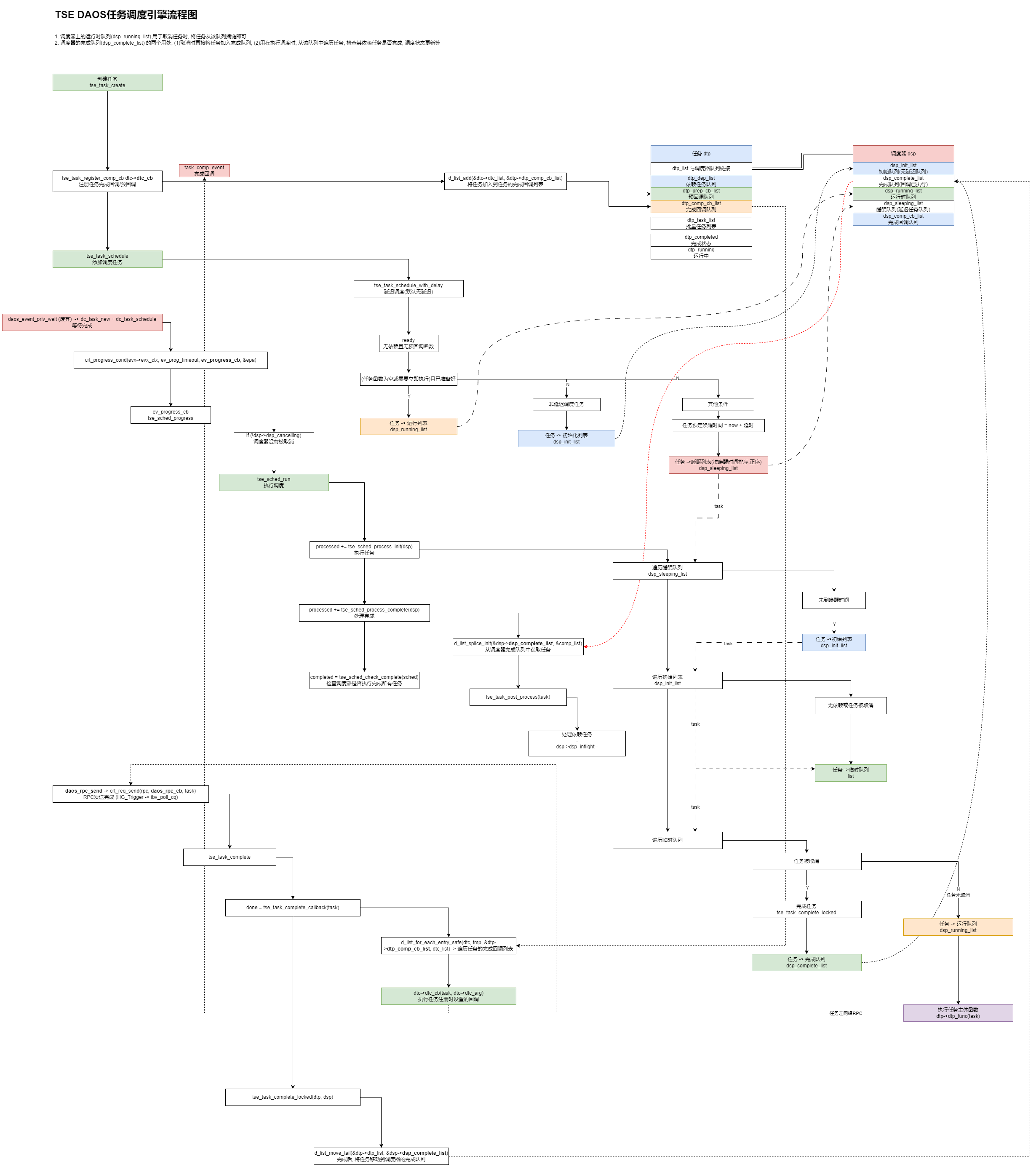 DAOS_TSE(TaskSchedulerEngine)任务调度引擎流程及源码分析_ev_eq-腾讯云开发者社区-腾讯云