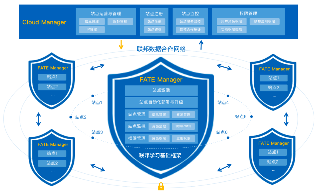 FATE Cloud V1.0 震撼发布：安全可靠的一站式联邦学习云服务工具-腾讯云开发者社区-腾讯云