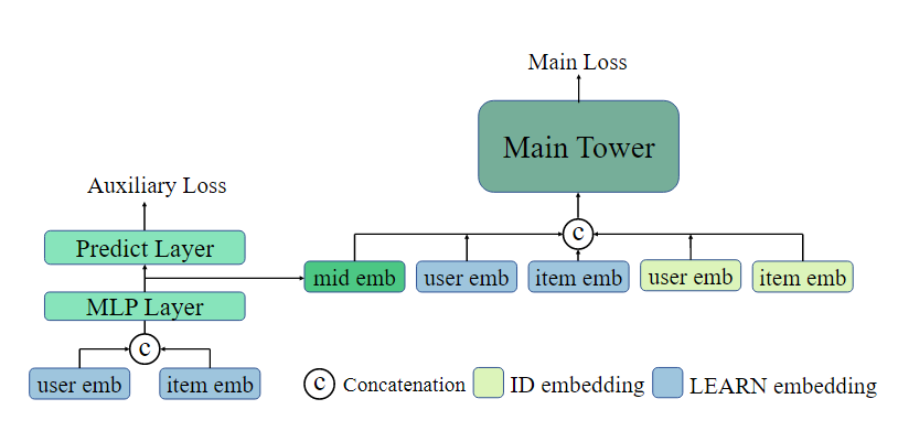 LLM Embedding对推荐系统落地应用讨论-腾讯云开发者社区-腾讯云