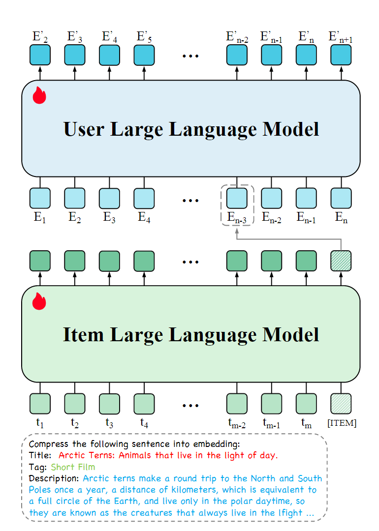 LLM Embedding对推荐系统落地应用讨论-腾讯云开发者社区-腾讯云