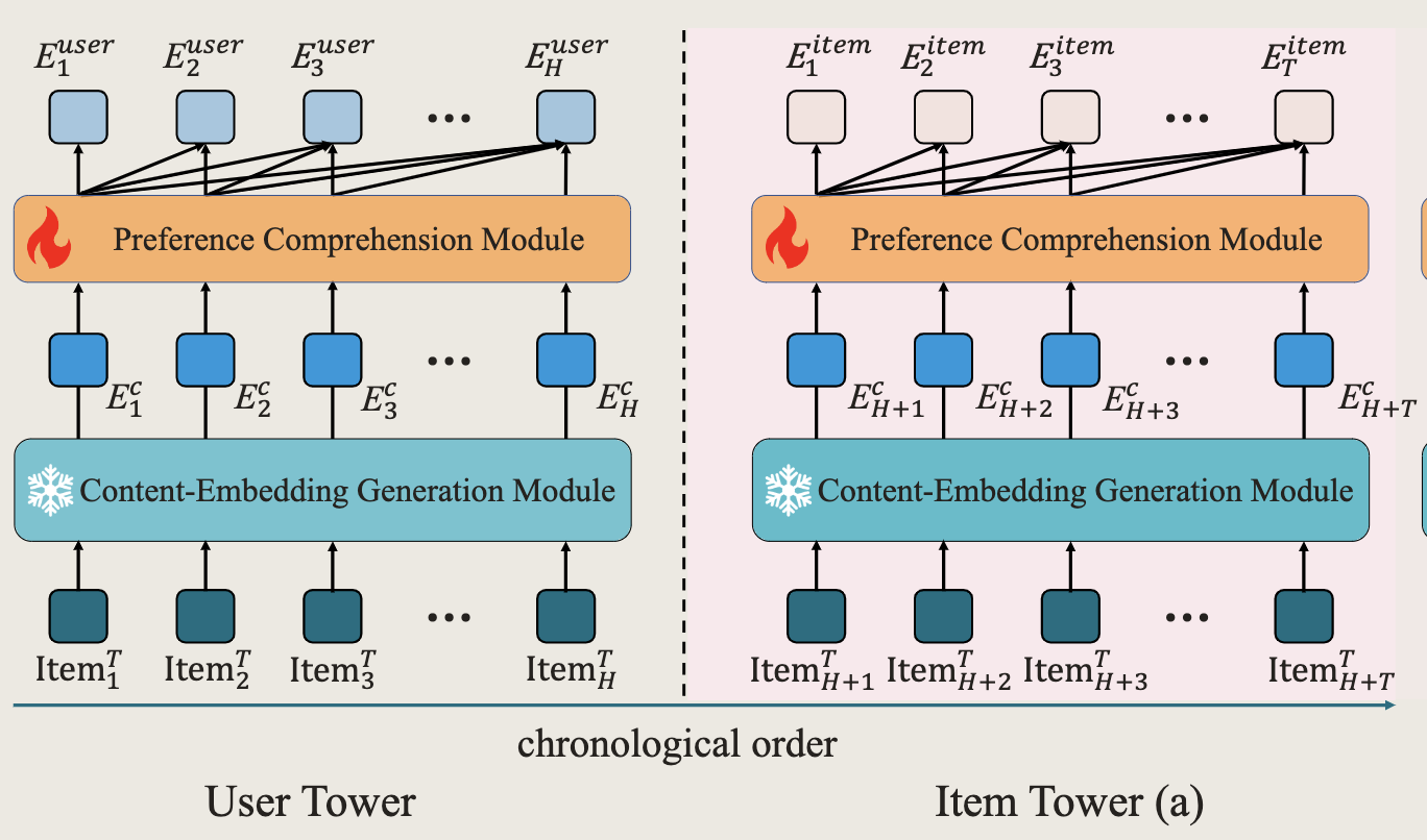 LLM Embedding对推荐系统落地应用讨论-腾讯云开发者社区-腾讯云
