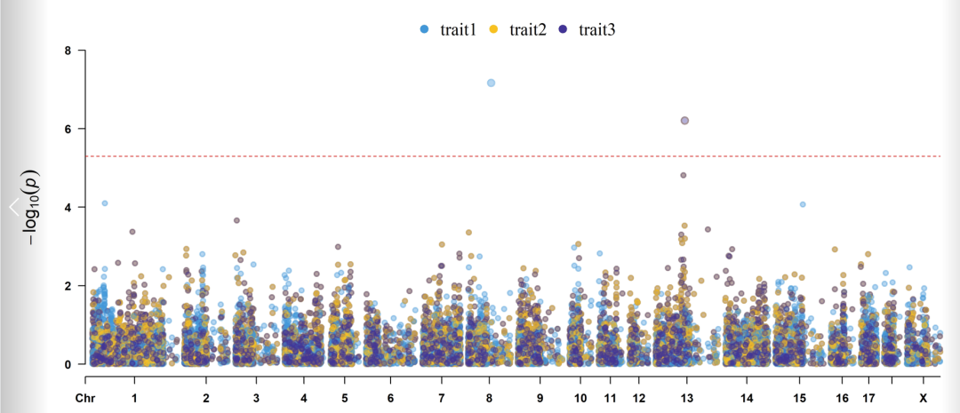 多性状GWAS结果如何合并做曼哈顿图！-腾讯云开发者社区-腾讯云