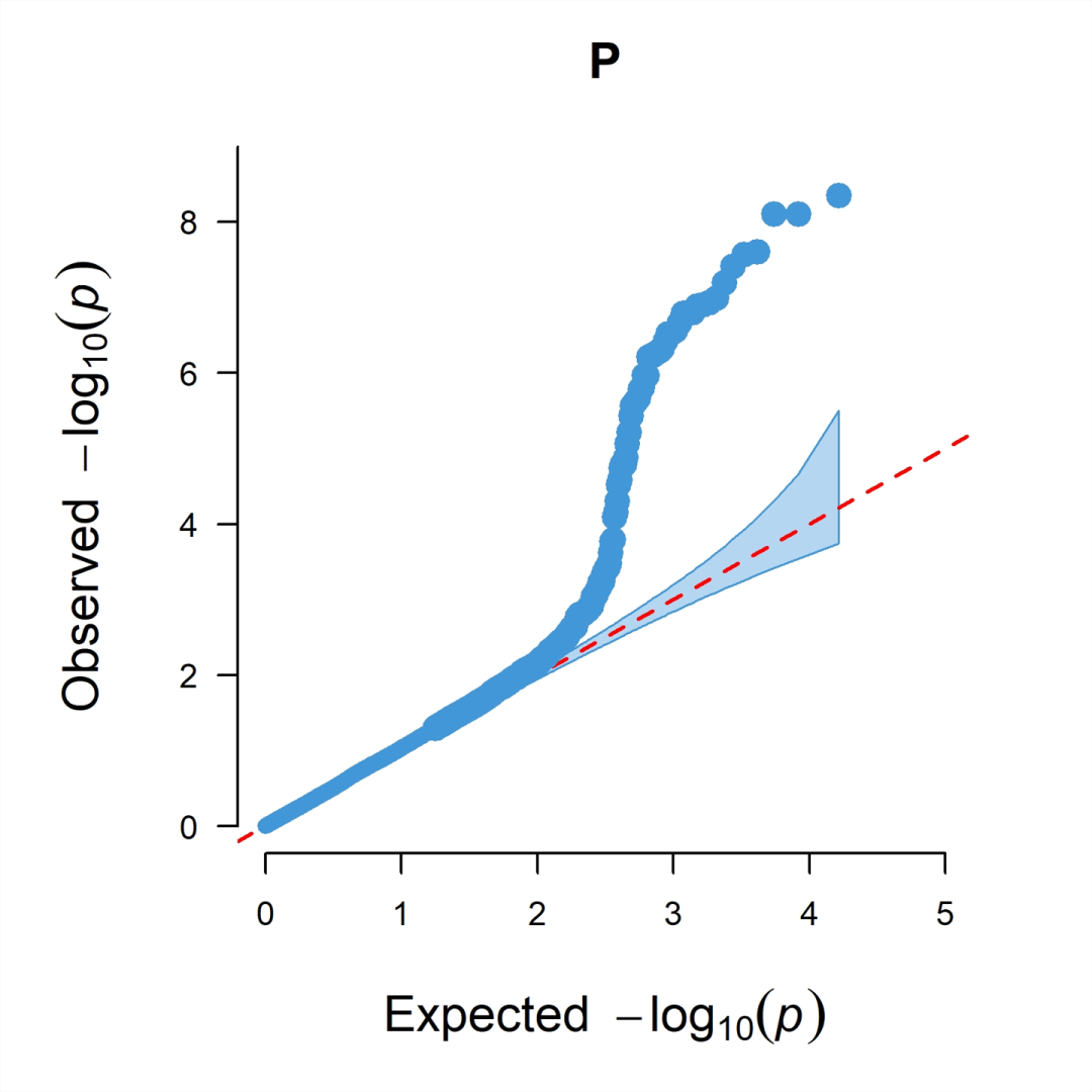 GWAS分析中可视化：QQ图和曼哈顿图-腾讯云开发者社区-腾讯云